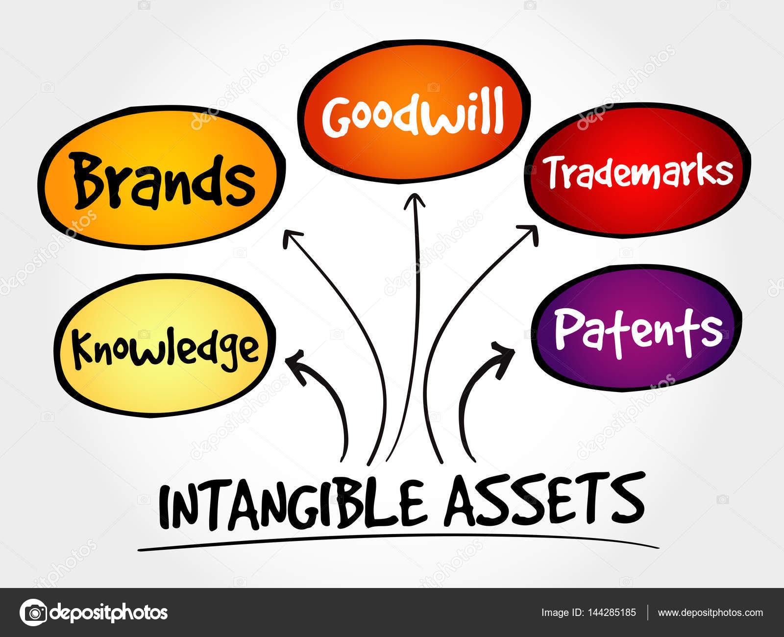 Intangible assets types Stock Vector by ©dizanna 144285185