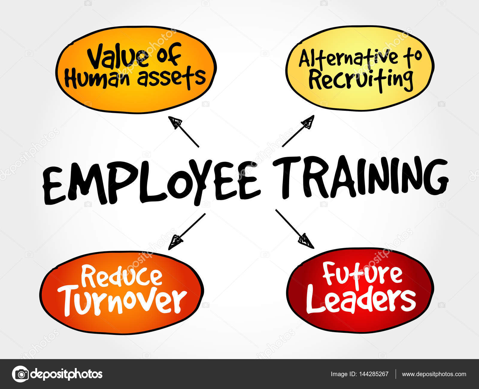 Employee training strategy mind map Stock Vector by ©dizanna 144285267