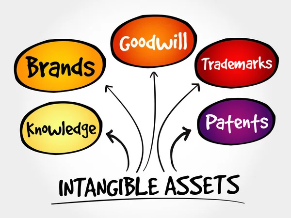 Intangible assets types — Stock Vector © dizanna #100474394 Intangible assets types — Stock Vector © dizanna #100474394