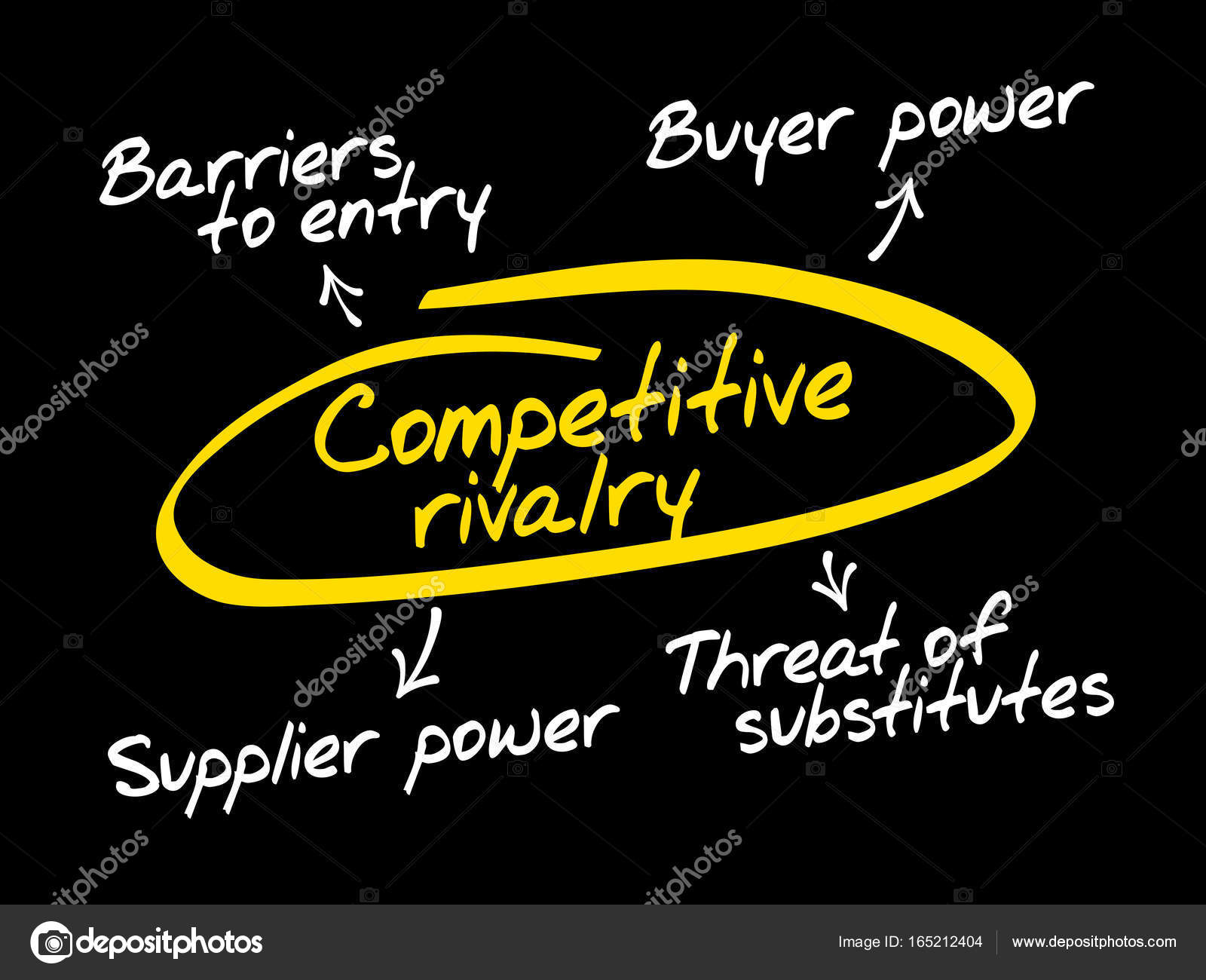 Competitiva rivalidad cinco fuerzas mapa mental Vector de stock ...