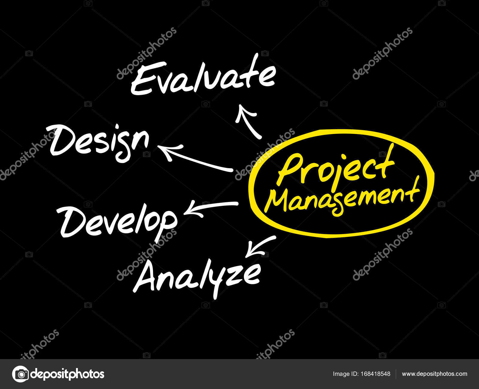 Project Management flow chart mind map Stock Vector by ©dizanna 168418548