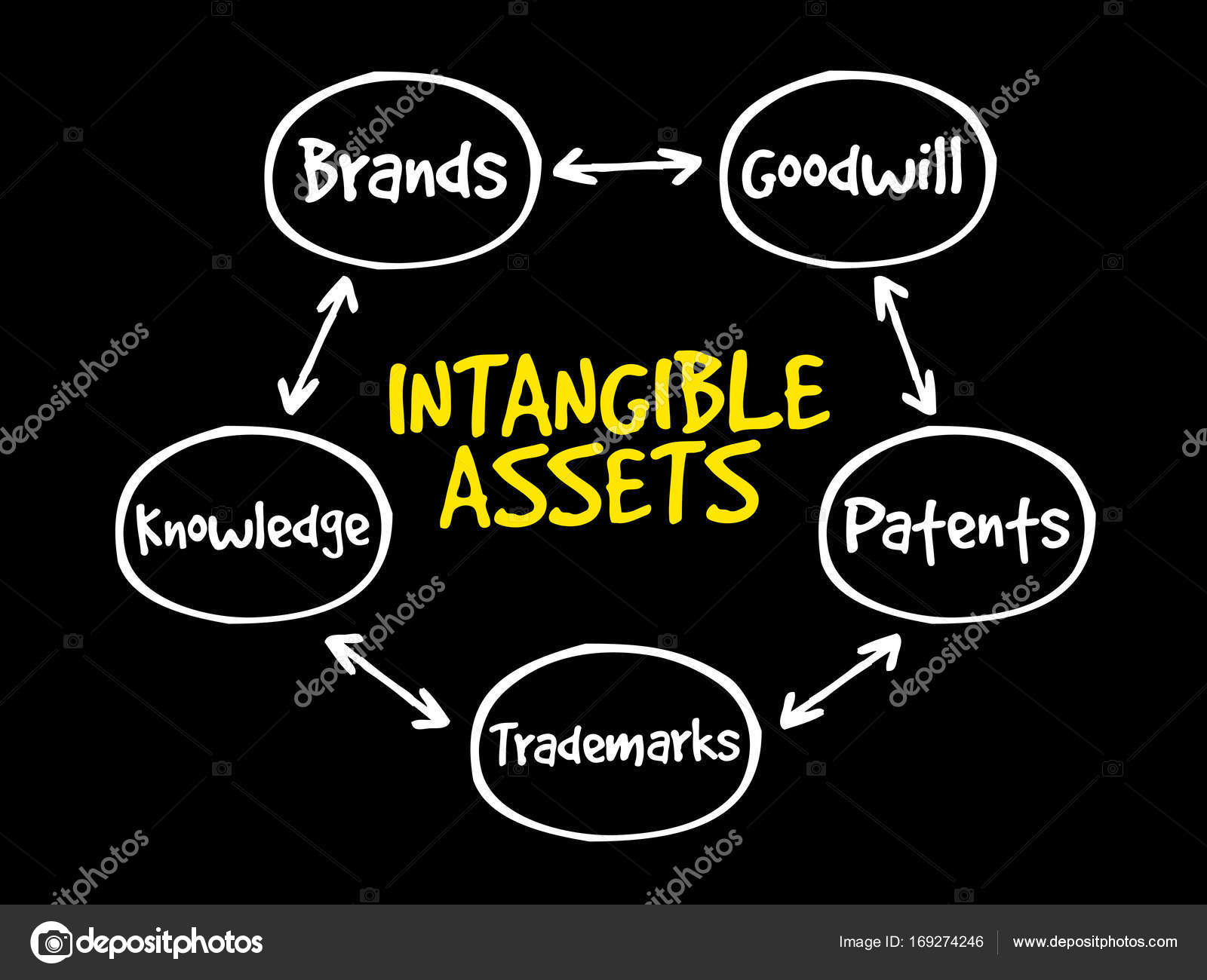 Intangible assets types Stock Vector Image by ©dizanna #169274246