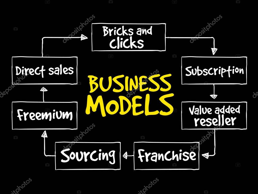 Business Model mind map flowchart business concept for presentations ...