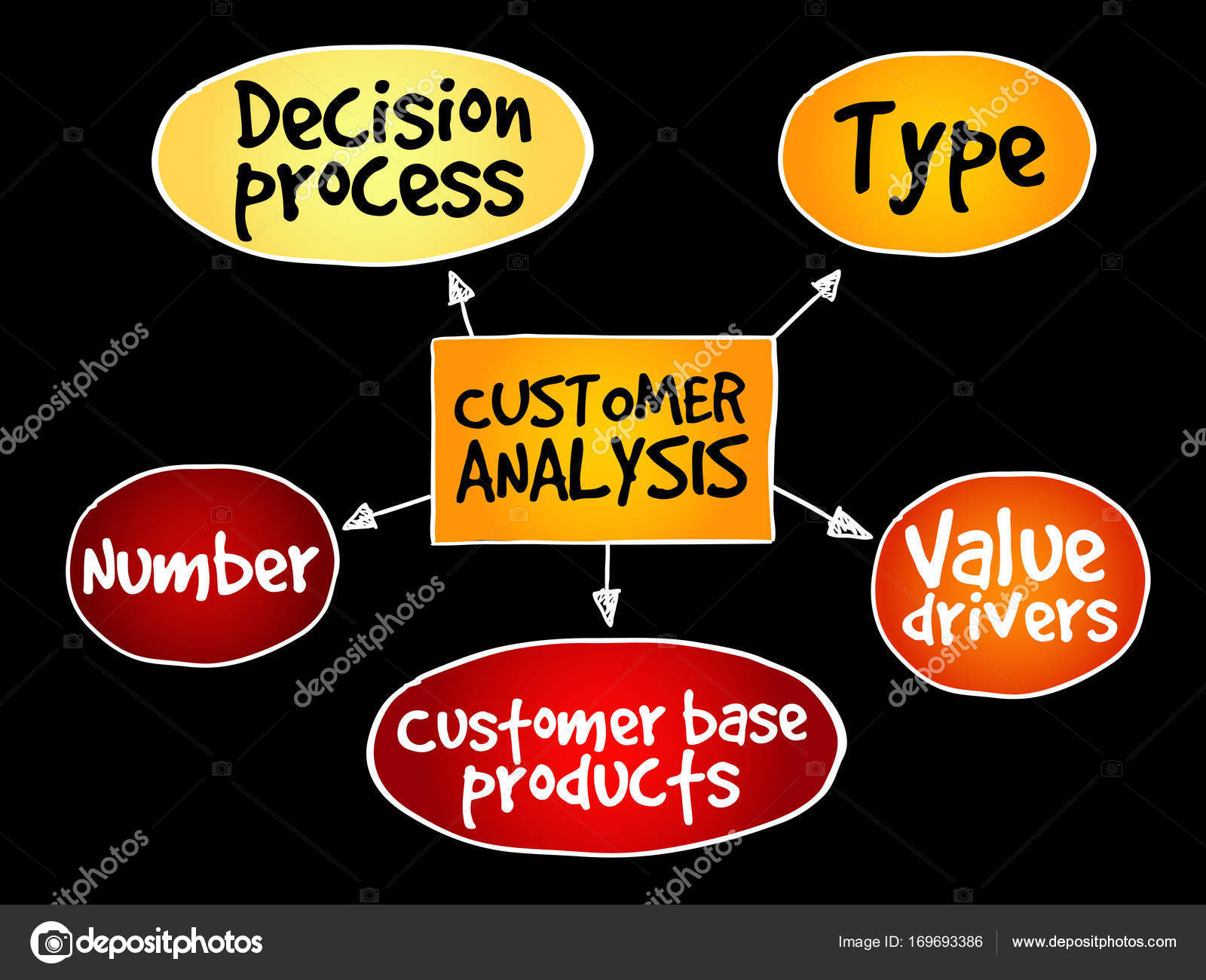 Customer analysis mind map Stock Vector by ©dizanna 169693386
