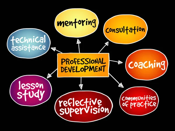 Sales Prospecting Activities Mind Map Flowchart Business Concept ...