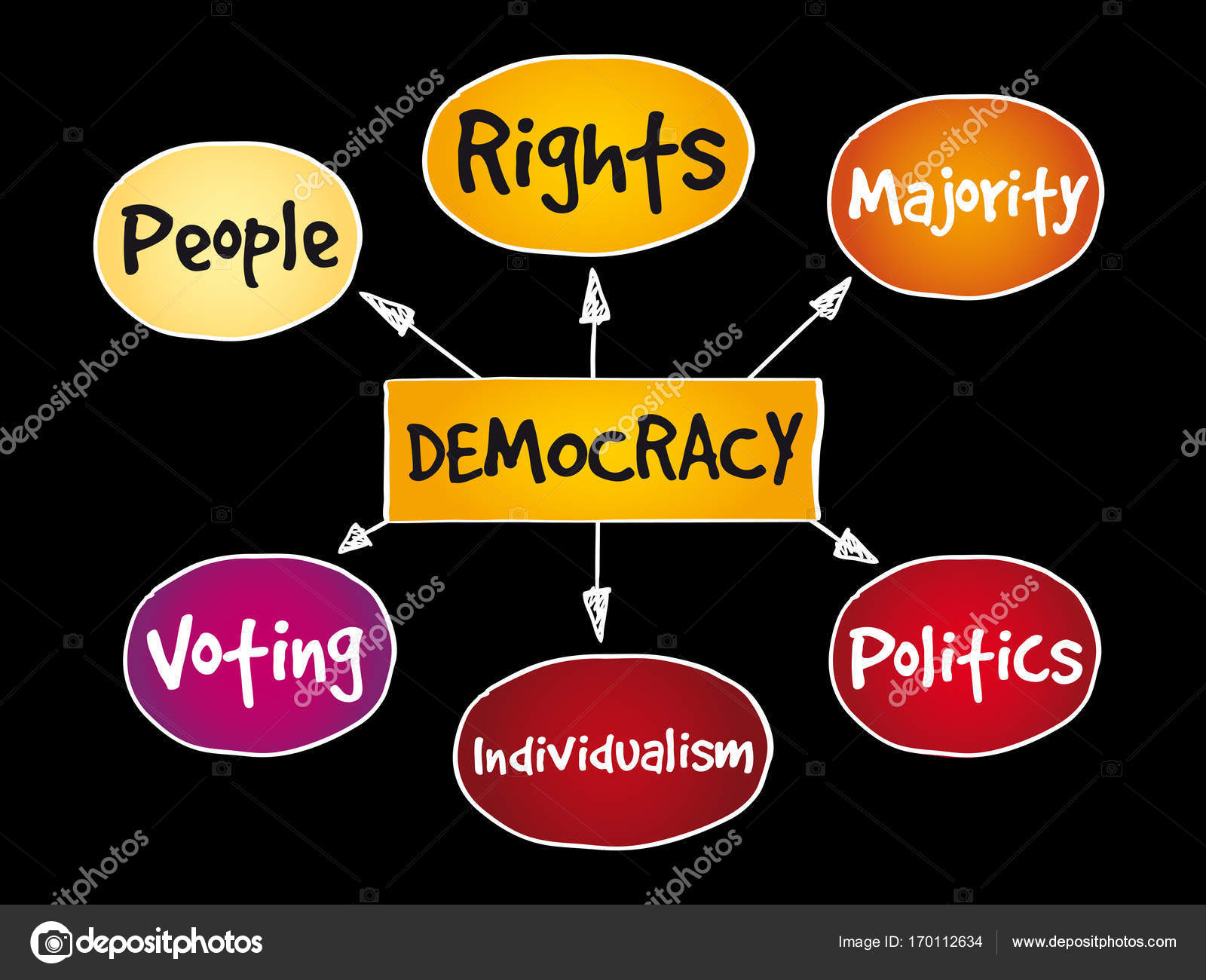 Demokrati tankekarta — stockvektor av ©dizanna 170112634