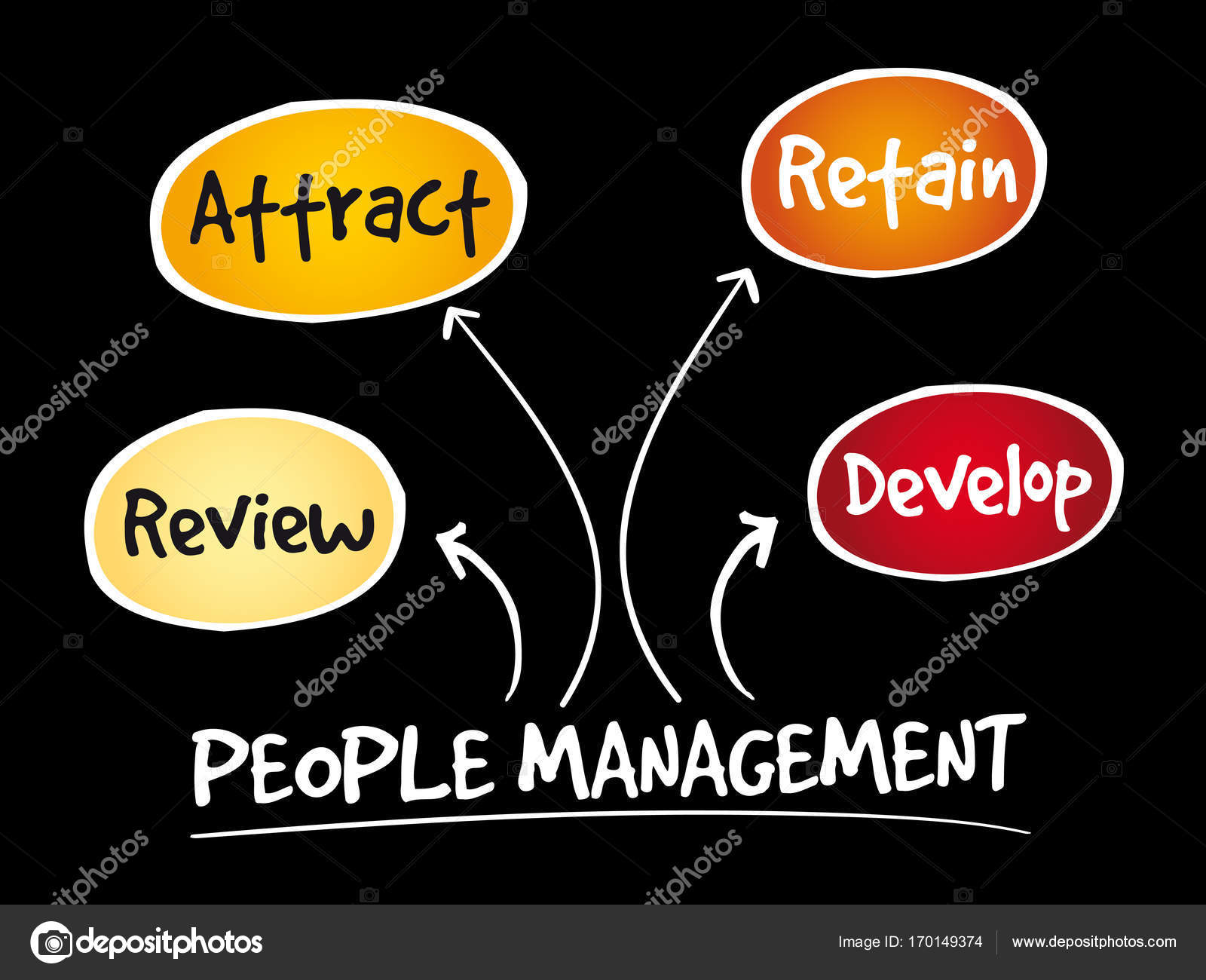 People management mind map Stock Vector Image by ©dizanna #170149374