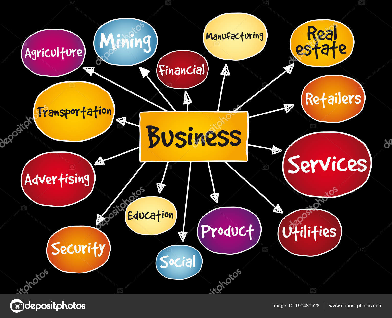 Business types mind map Stock Vector Image by ©dizanna #190480528