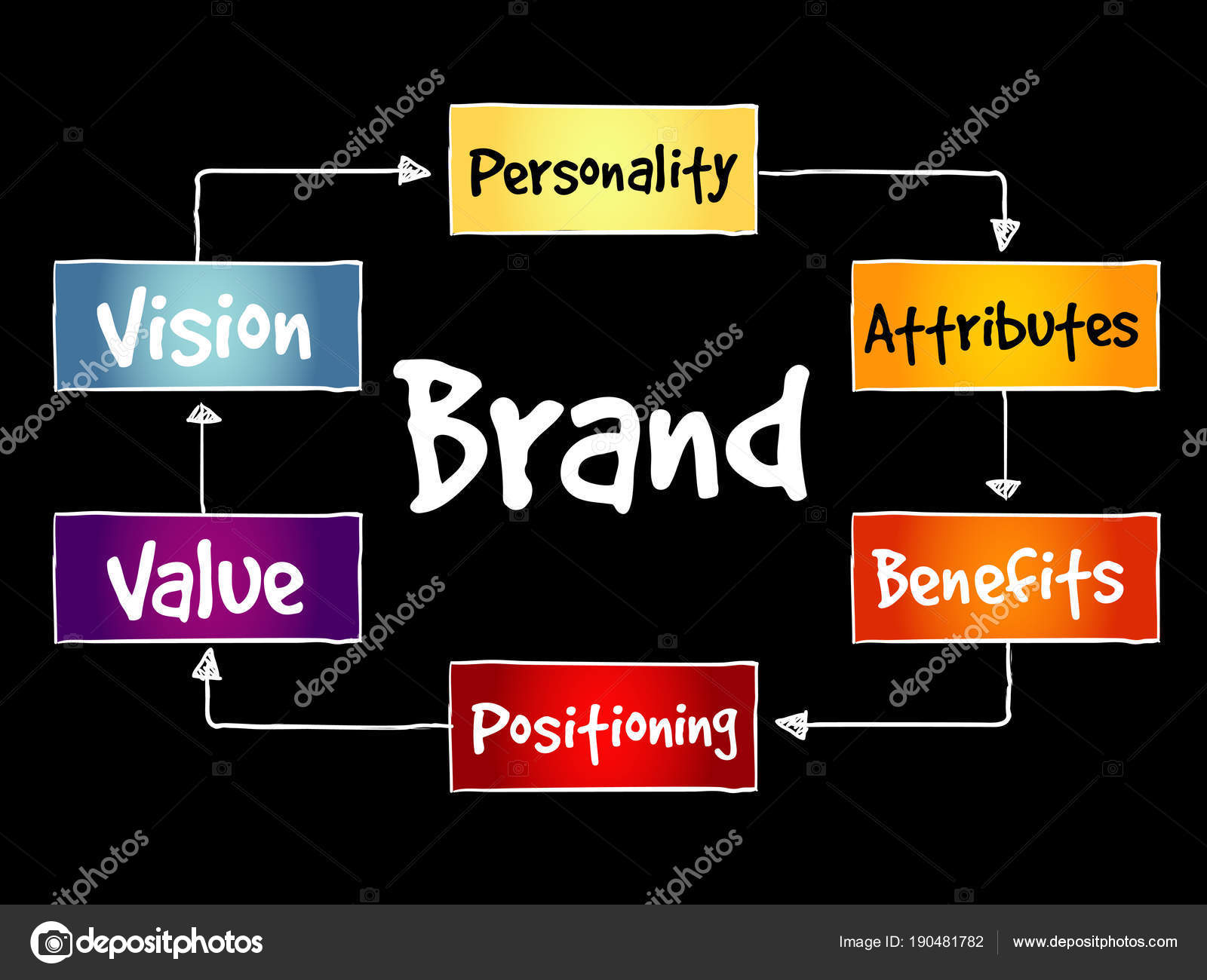 Brand value mind map Stock Vector Image by ©dizanna #190481782