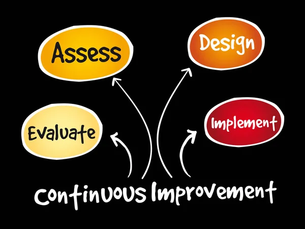 14,183,944 Continuous improvement process Vector Images | Depositphotos