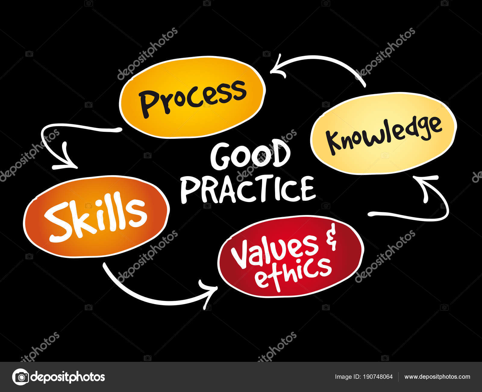 Good practices mind map Stock Vector by ©dizanna 190748064