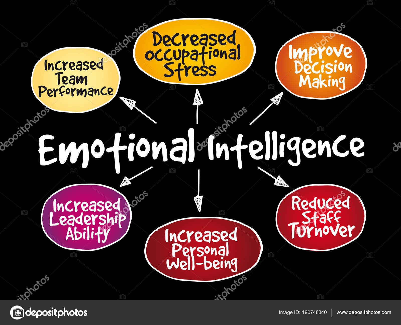 Emotional intelligence mind map Stock Vector Image by ©dizanna #190748340