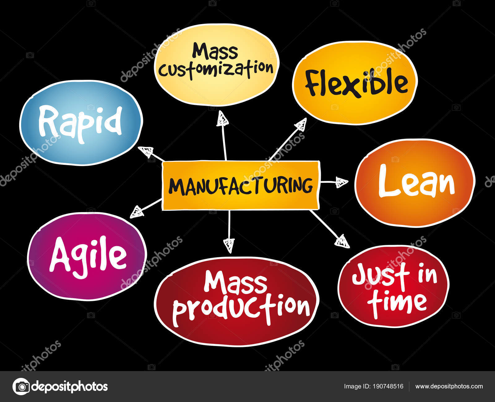 Manufacturing management mind map Stock Vector Image by ©dizanna #190748516