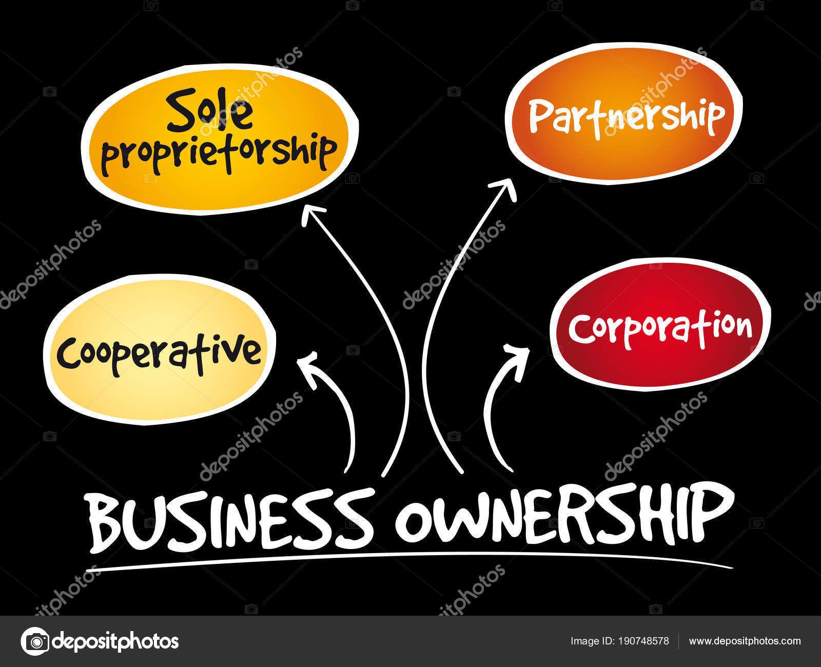 Business ownership mind map Stock Vector Image by ©dizanna #190748578 Business ownership mind map Stock Vector Image by ©dizanna #190748578