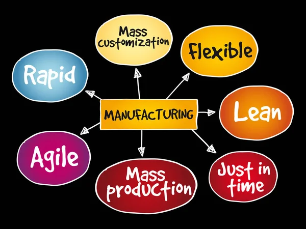 18,737,038 Lean manufacturing Vector Images | Depositphotos