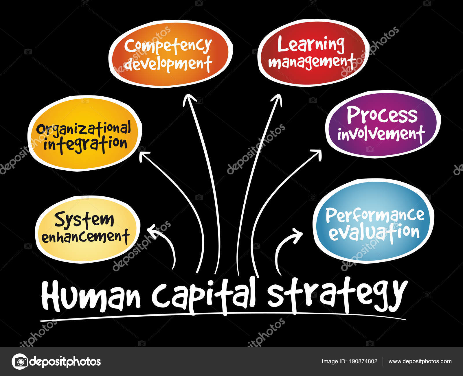 Human capital strategy mind map Stock Vector Image by ©dizanna #190874802