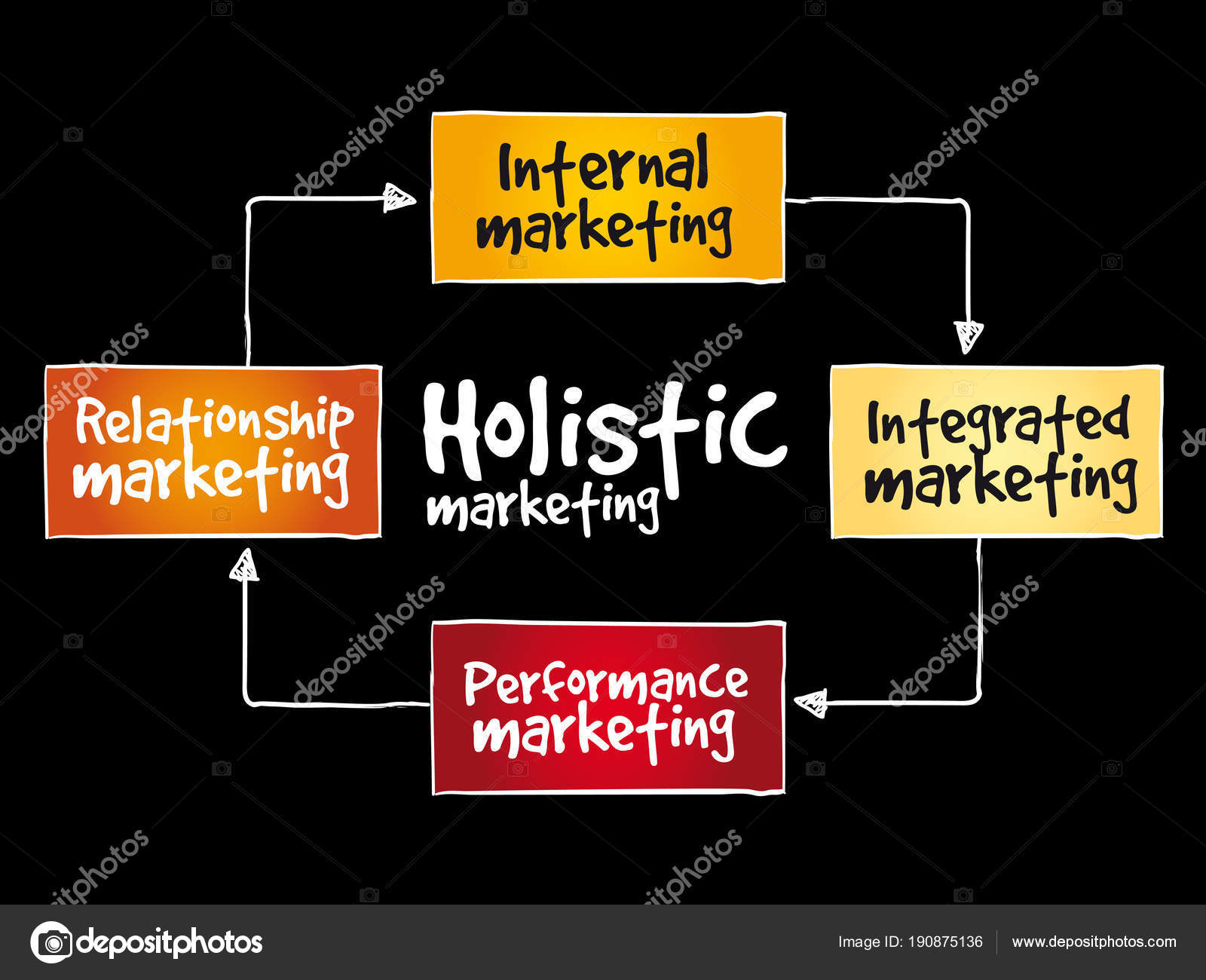 Holistic marketing mind map Stock Vector Image by ©dizanna #190875136