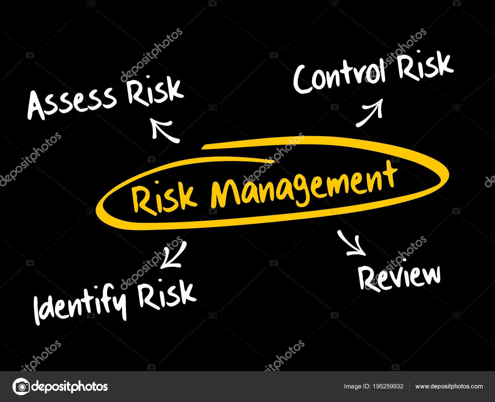 Risk management mind map Stock Vector by ©dizanna 195259932