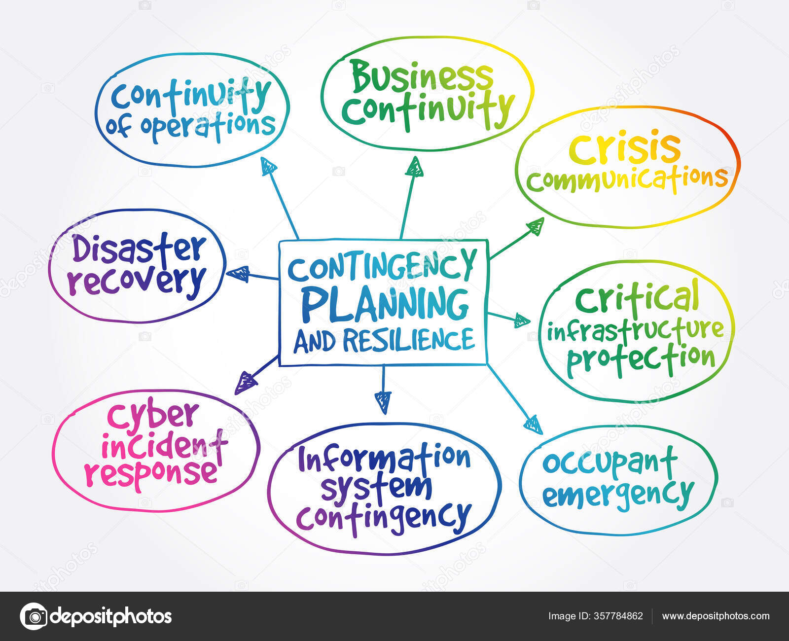Contingency Planning Resilience Mind Map Business Concept Stock Vector ...