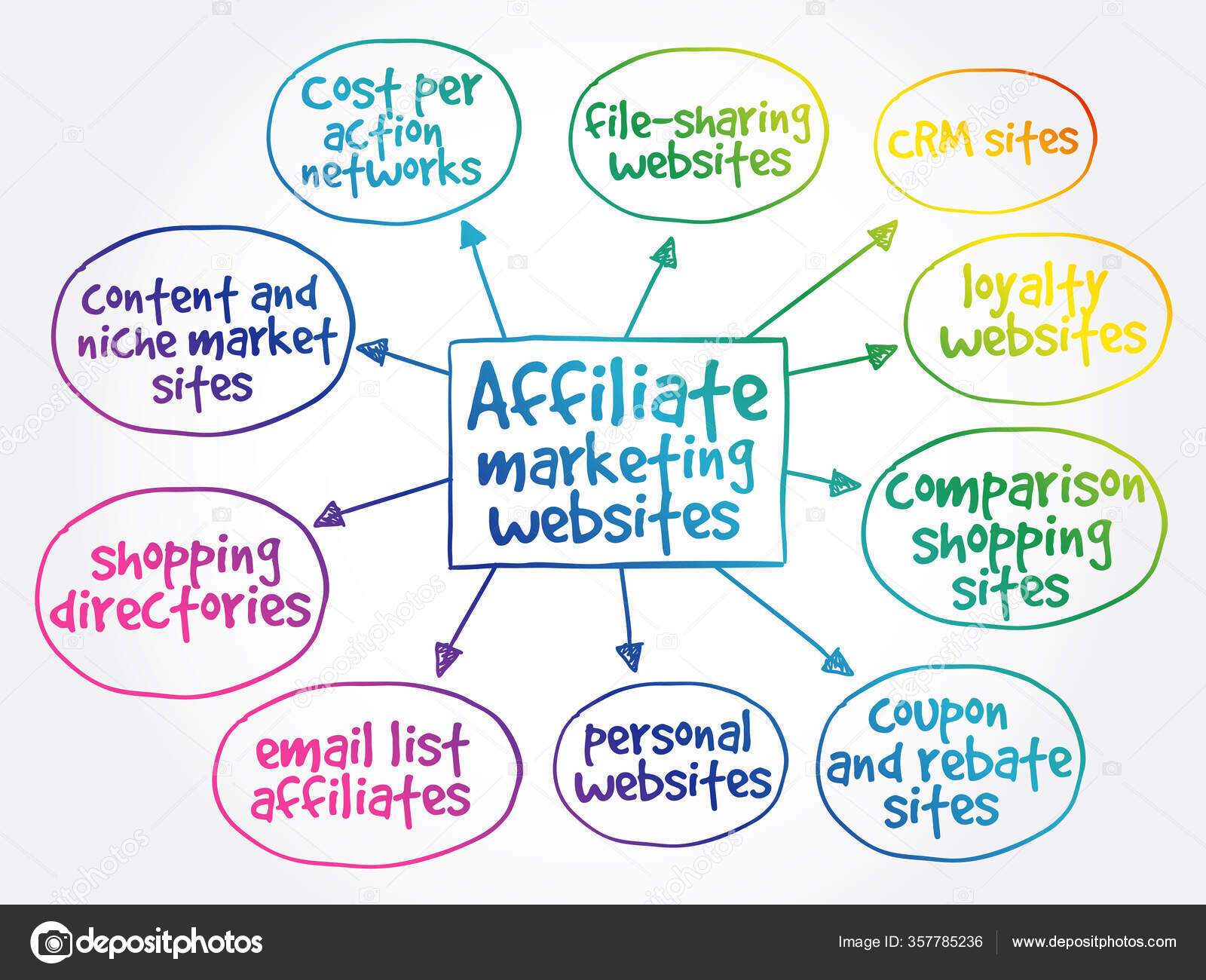 Affiliate Marketing Websites Mind Map Concept Background Stock Vector ...