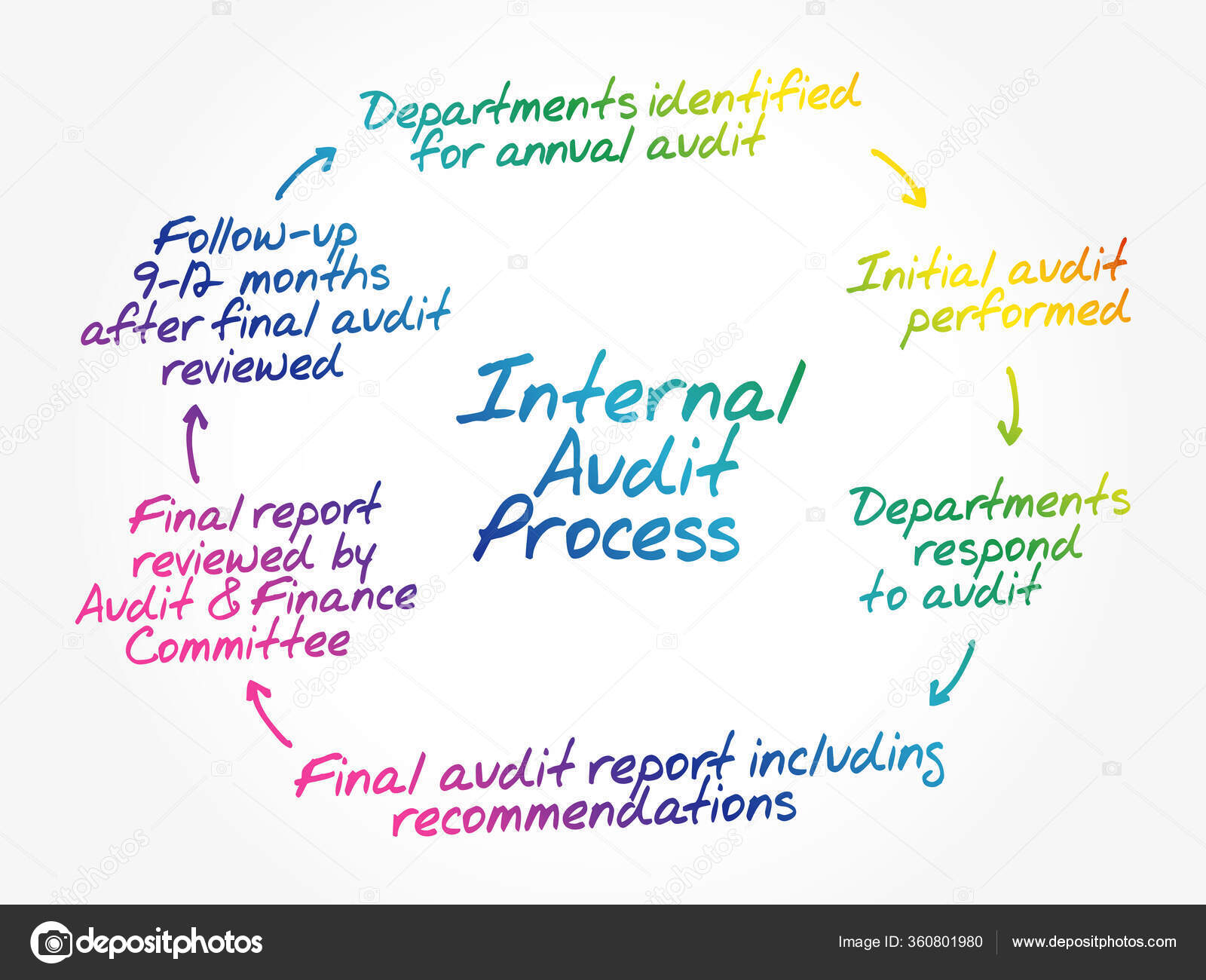 Hand Drawn Internal Audit Process Flow Chart Diagram Shapes Stock ...