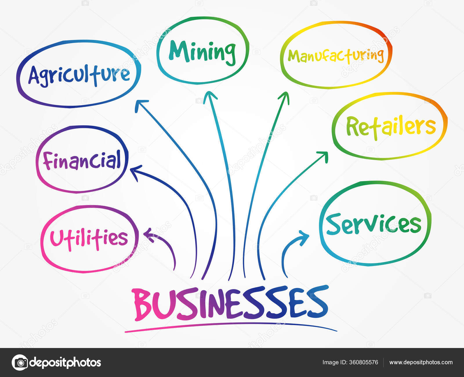 Business Types Mind Map Concept Stock Vector Image by ©dizanna #360805576