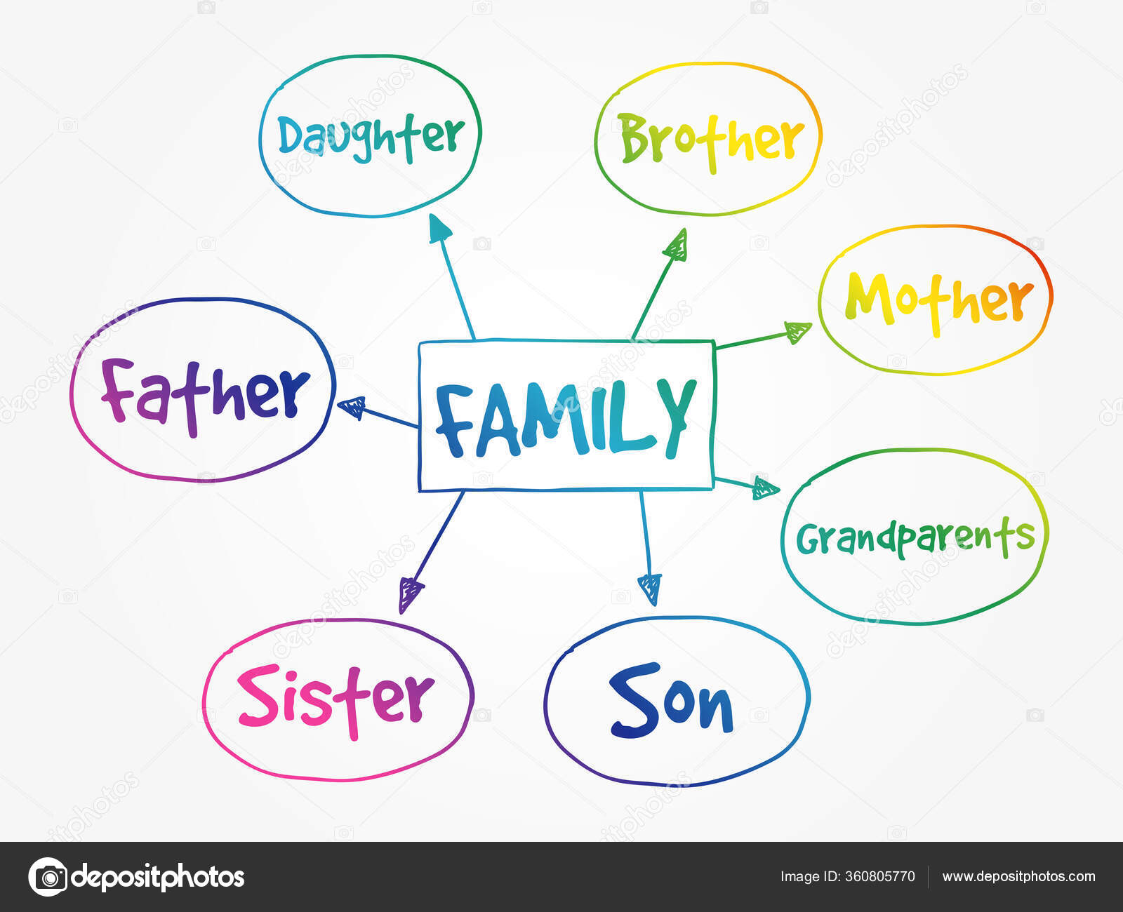 Concepto Mapa Mental Familiar Vector de stock por ©dizanna 360805770