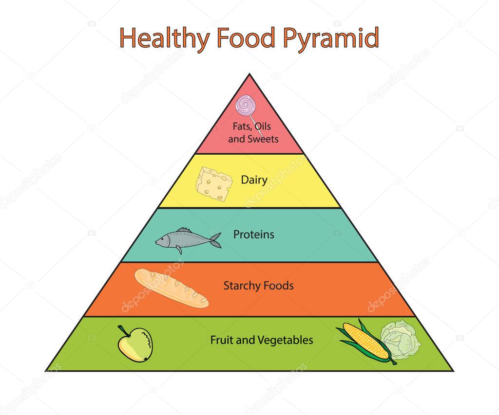Pirámide de alimentos saludables. Infografía 2024