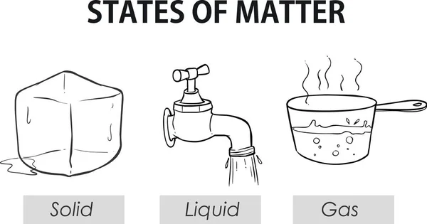States Of Matter Coloring Pages