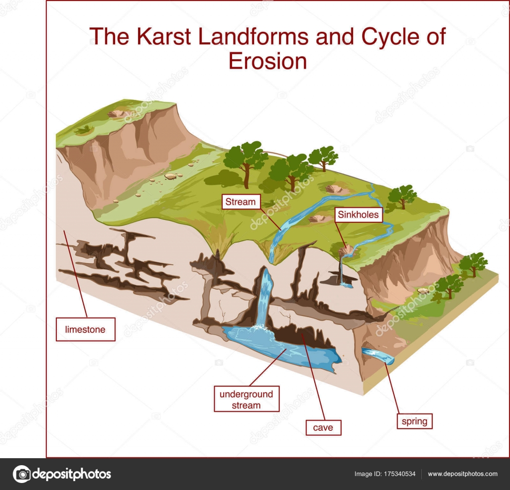 The Karst Landforms and Cycle of Erosion Stock Vector by ©corbacserdar ...