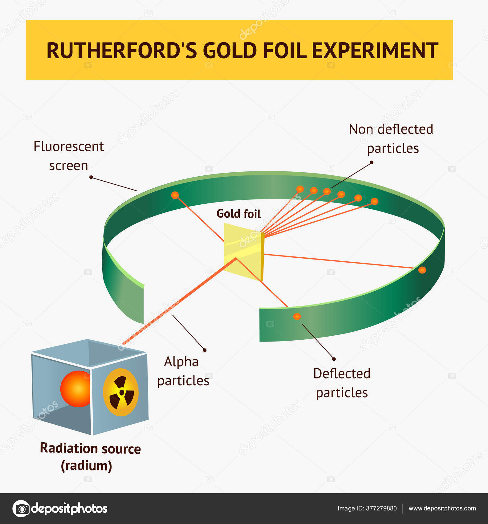 Rutherford39s Gold Foil Experiment Definition Explanation Rutherford39s Gold Foil Experiment Definition Explanation