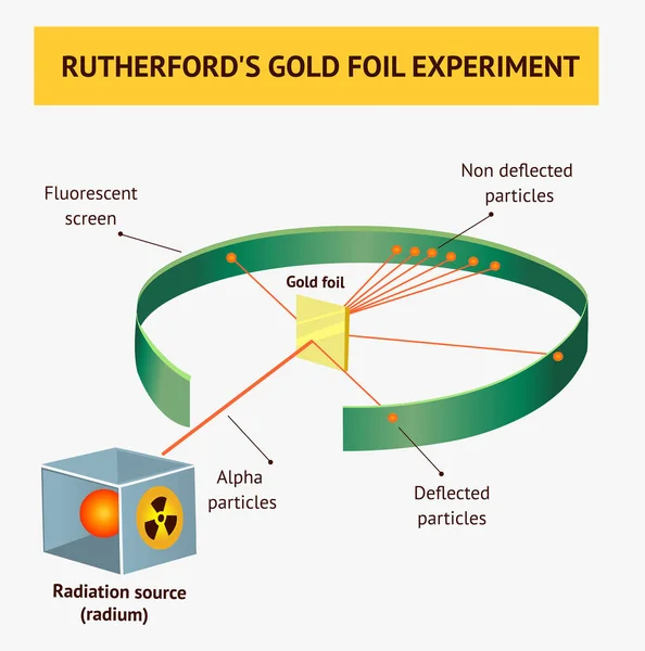 Partículas alfa en el experimento de dispersión de Rutherford o ...