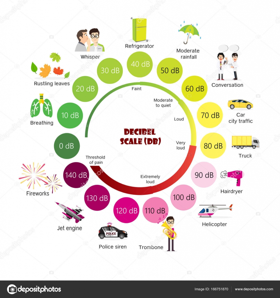 Graph of decibel scale - tolfnat