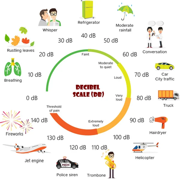 80 Decibel Scale Vector Images Decibel Scale Illustrations Depositphotos