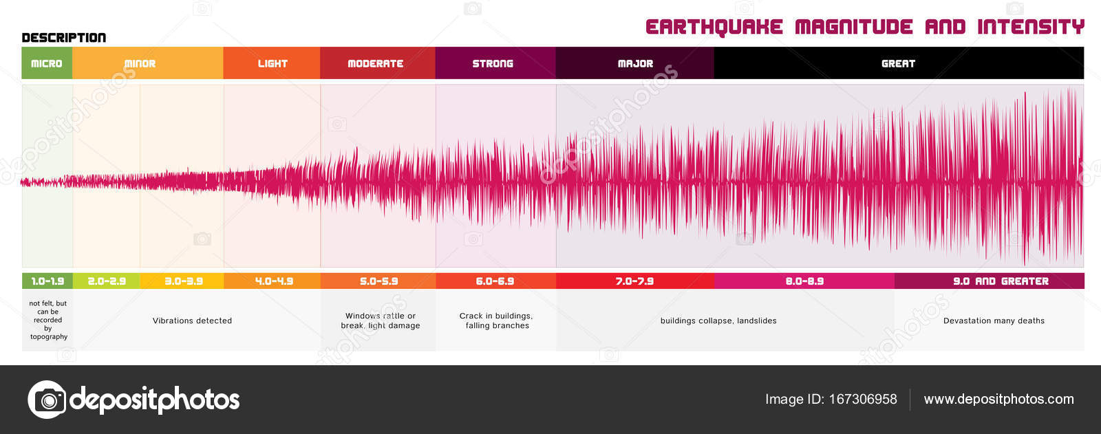 Earthquake Magnitude Scale Chart