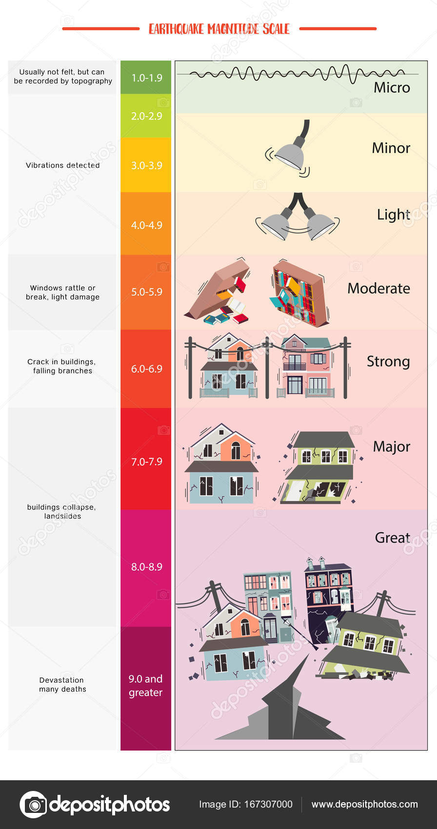 Earthquake Magnitude Scale Stock Vector Image by ©pui2motif.gmail.com ... Earthquake Magnitude Scale Stock Vector Image by ©pui2motif.gmail.com ...
