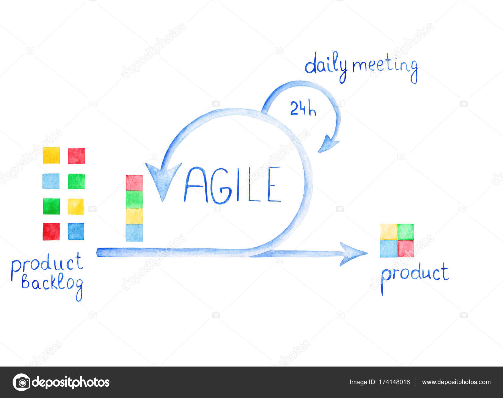 Scheme of Agile Methodology. Scrum daily meeting. Development process ...