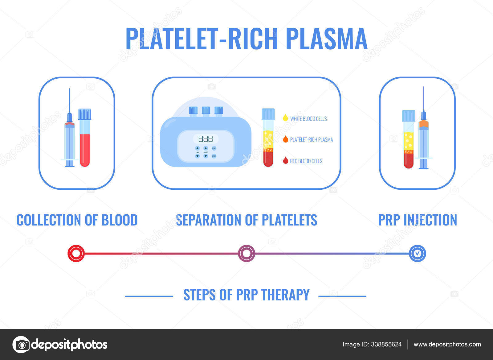 Medical infographics for platelet rich plasma procedure Stock Vector ...