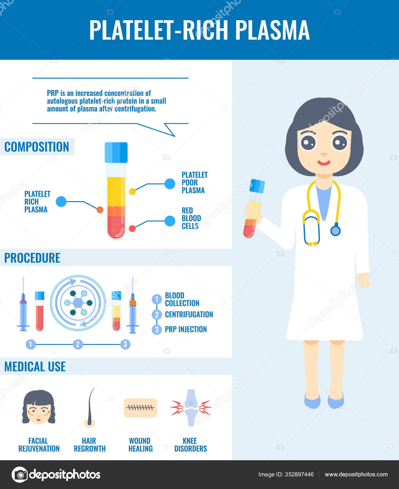 PRP structure and medical use detailed infographic poster ⬇ Vector ...