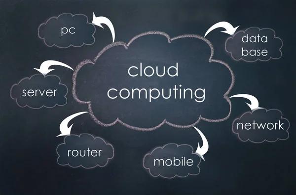Mind map of cloud computing Stock Photos, Royalty Free Mind map of ...