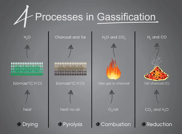 44 Gasification Vector Images, Gasification Illustrations | Depositphotos