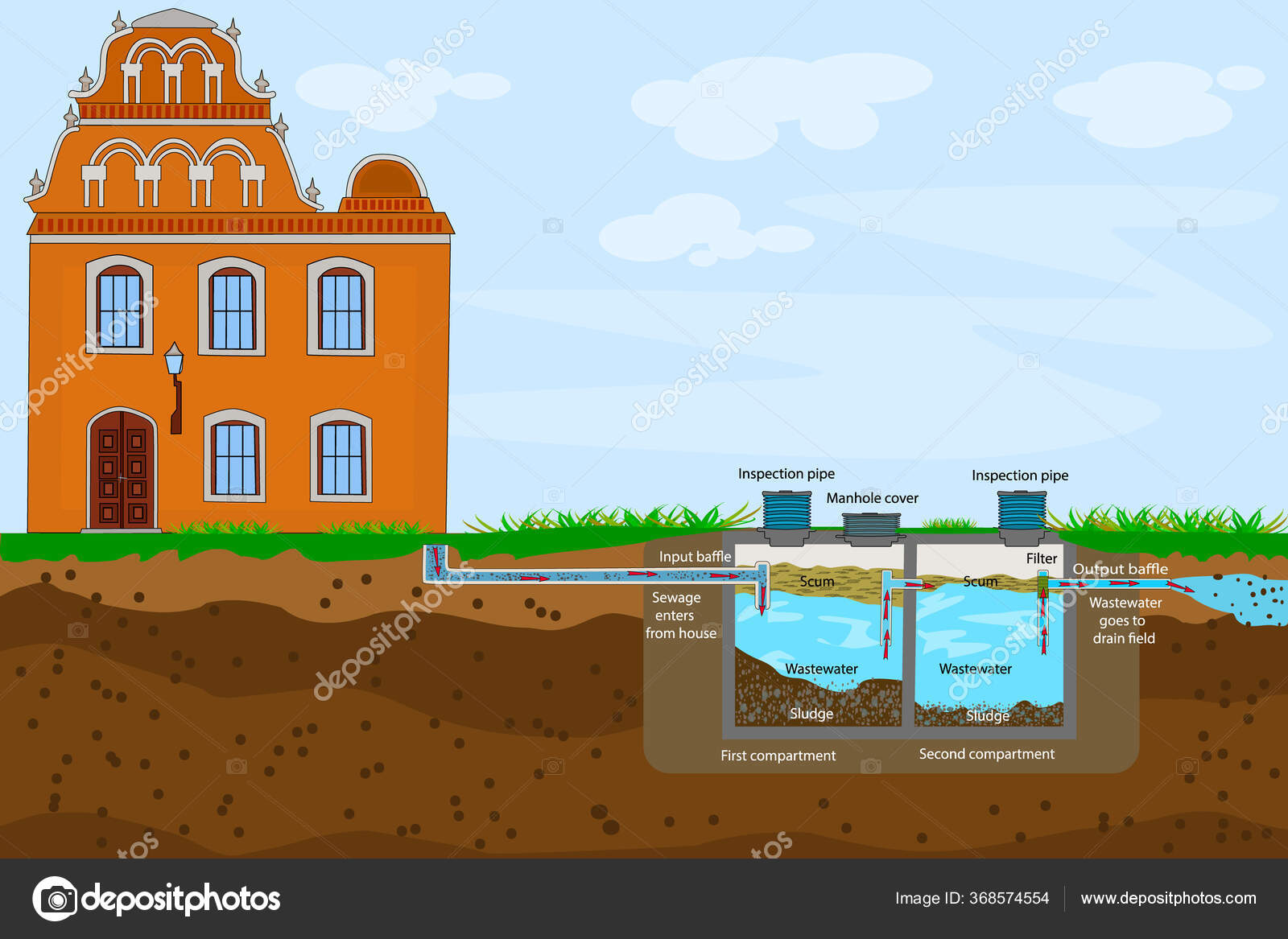 External Network Private Home Sewage Treatment System Septic System ...